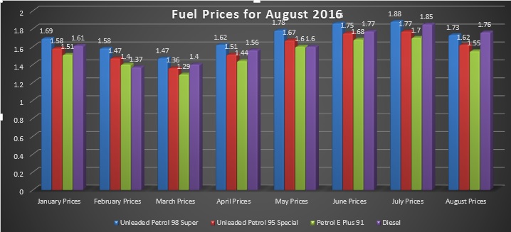 Decline in Fuel Prices for Month of August in the UAE - SellAnyCar.com ...