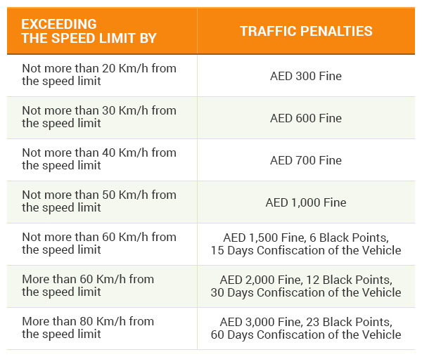 Abu Dhabi Police Plans to Revise the Speed Limits on Highways ...